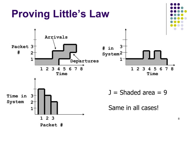 Queueing Theory.pptx | Technology & Computing