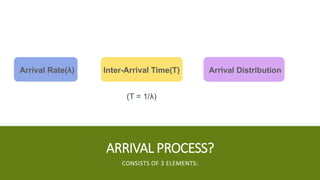 Queueing theory finallll waiting lines .pptx