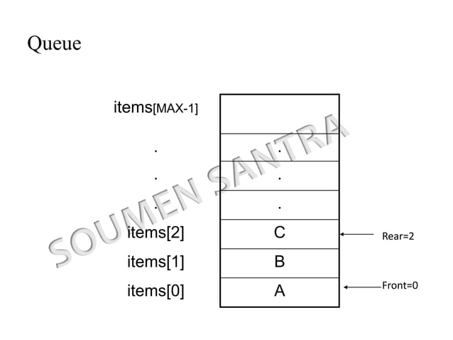Queues & ITS TYPES | PPT