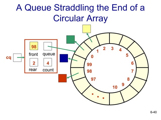 Fundamentals of Data Structure and Queues | PPT