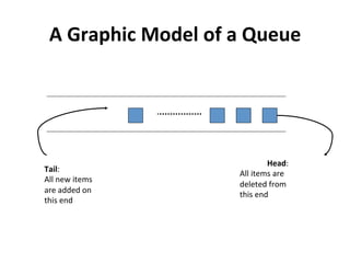 Queue ADT for data structure for computer | PPT