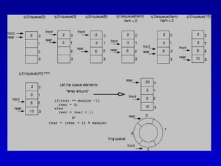 Queues operation using data structure in c | PPTX
