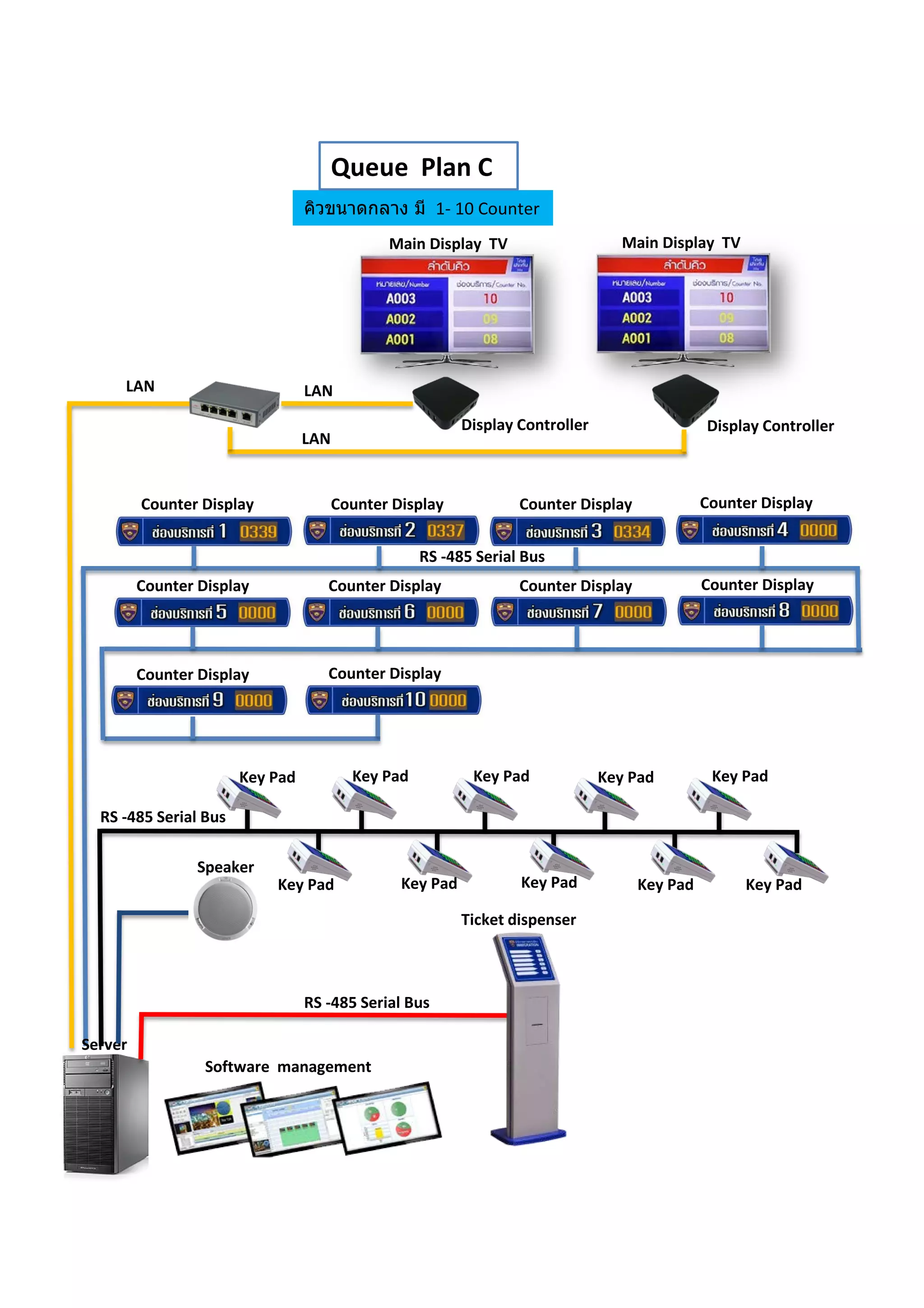 Queue Management System | PDF