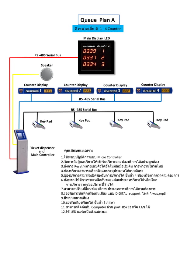Queue Management System | PDF