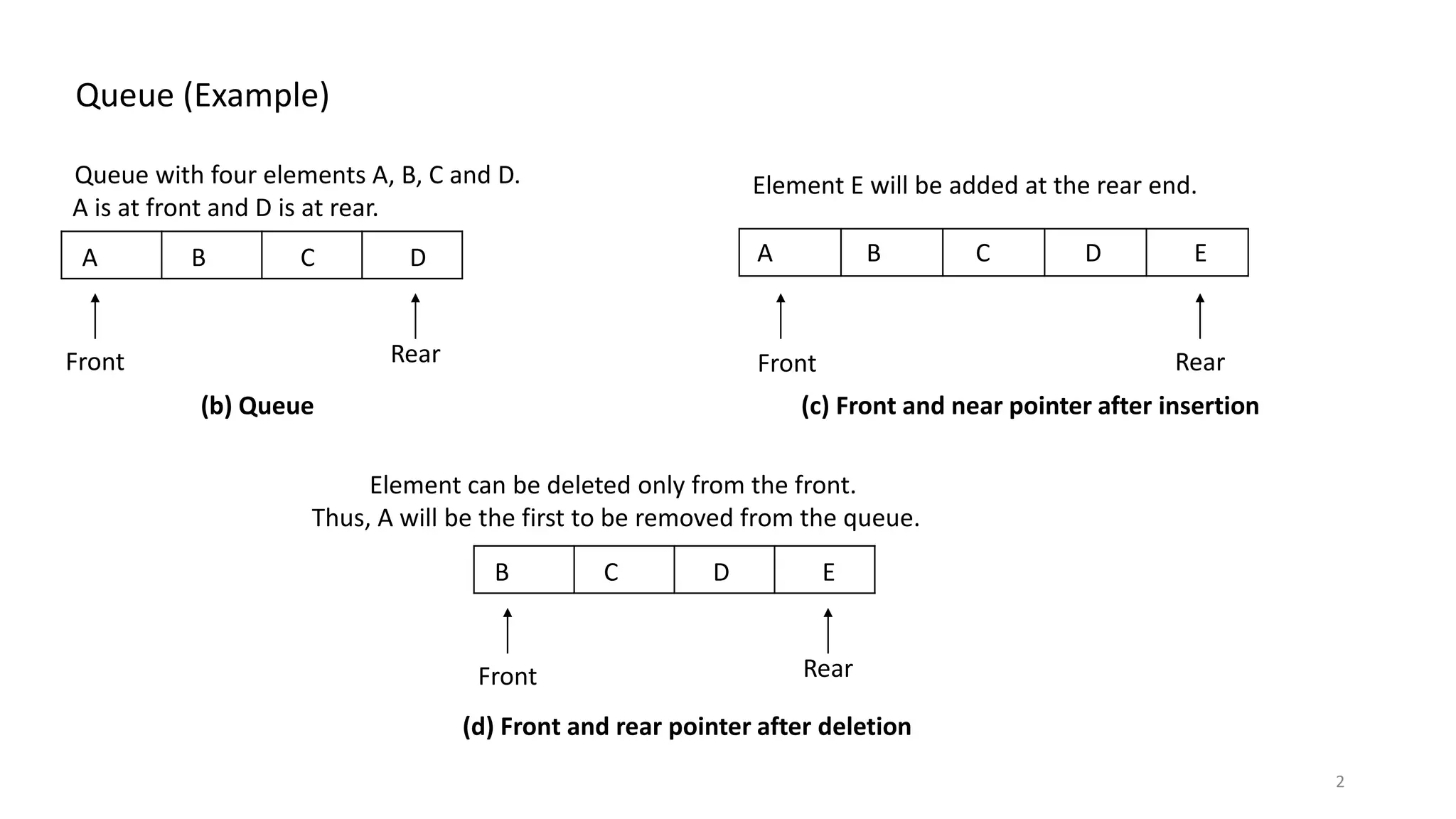 Queue Data Structure Notes Ppt
