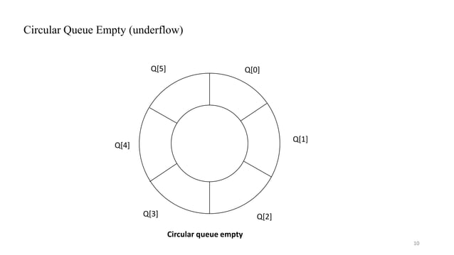 Queue Data Structure Notes Ppt