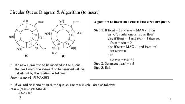 Queue Data Structure Notes Ppt 