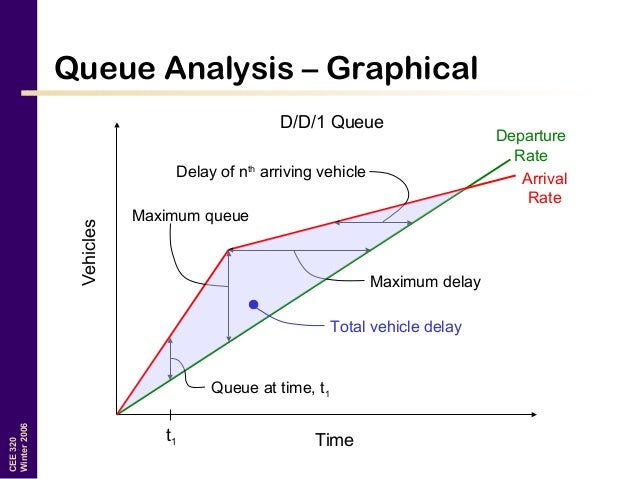 Queuing (Transportation Engineering)