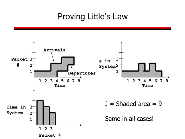 Queuing theory and traffic analysis in depth | PPT