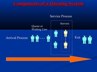 Queuingtheory 091005084417-phpapp01 | PPT