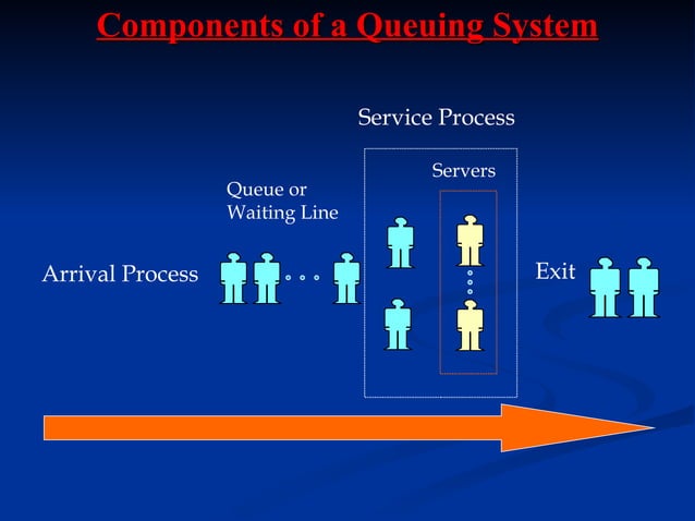 QUEUING THEORY | PPT | Technology & Computing