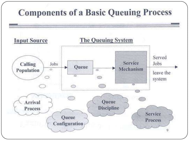 Queuing theory | PPT