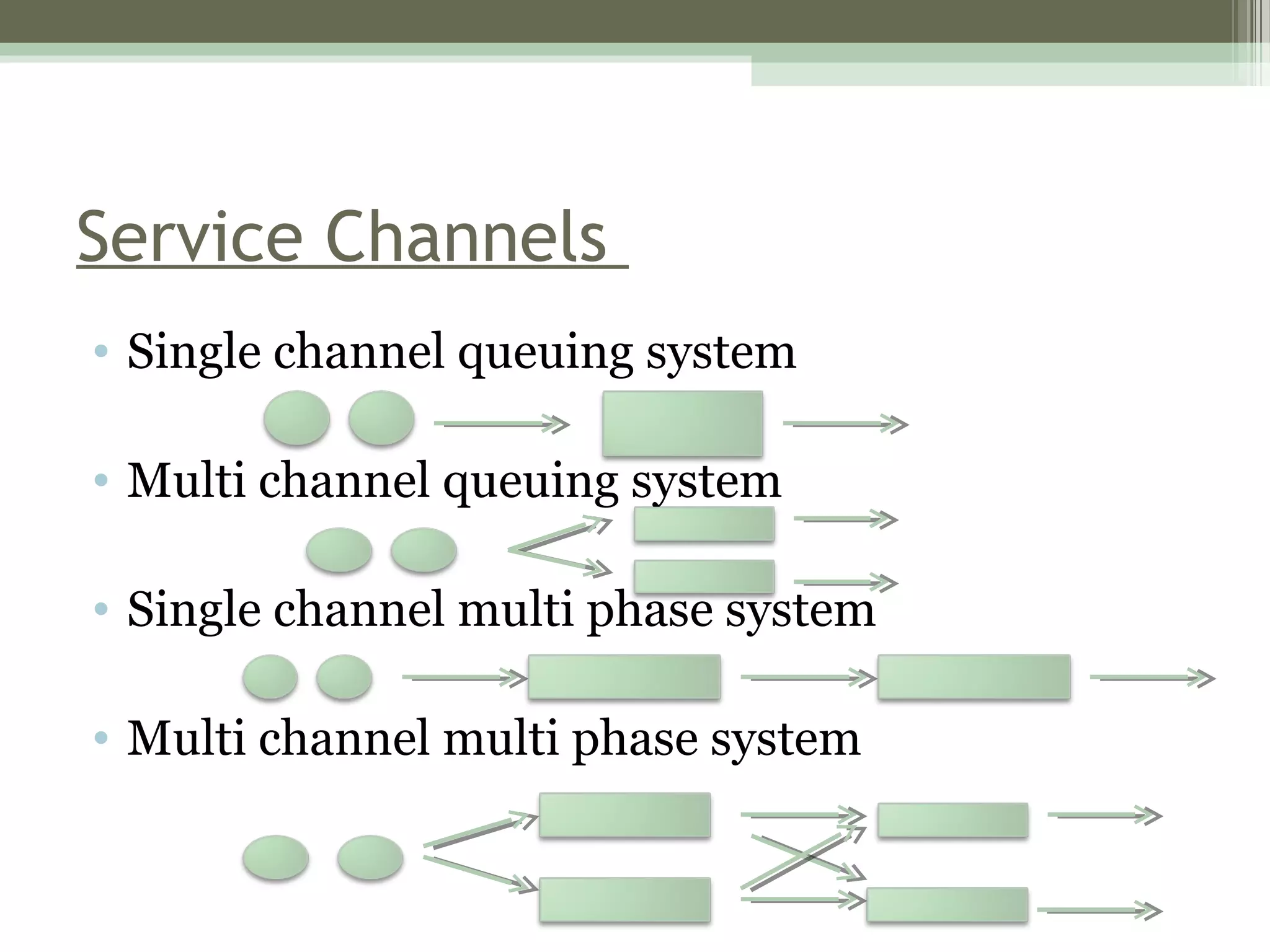 Queuing theory | PPT