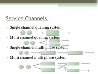 Queuing theory | PPT