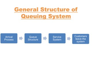 Queuing theory . | PPT