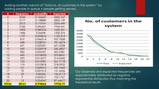 PROJECT ON QUEUING THEORY | PDF