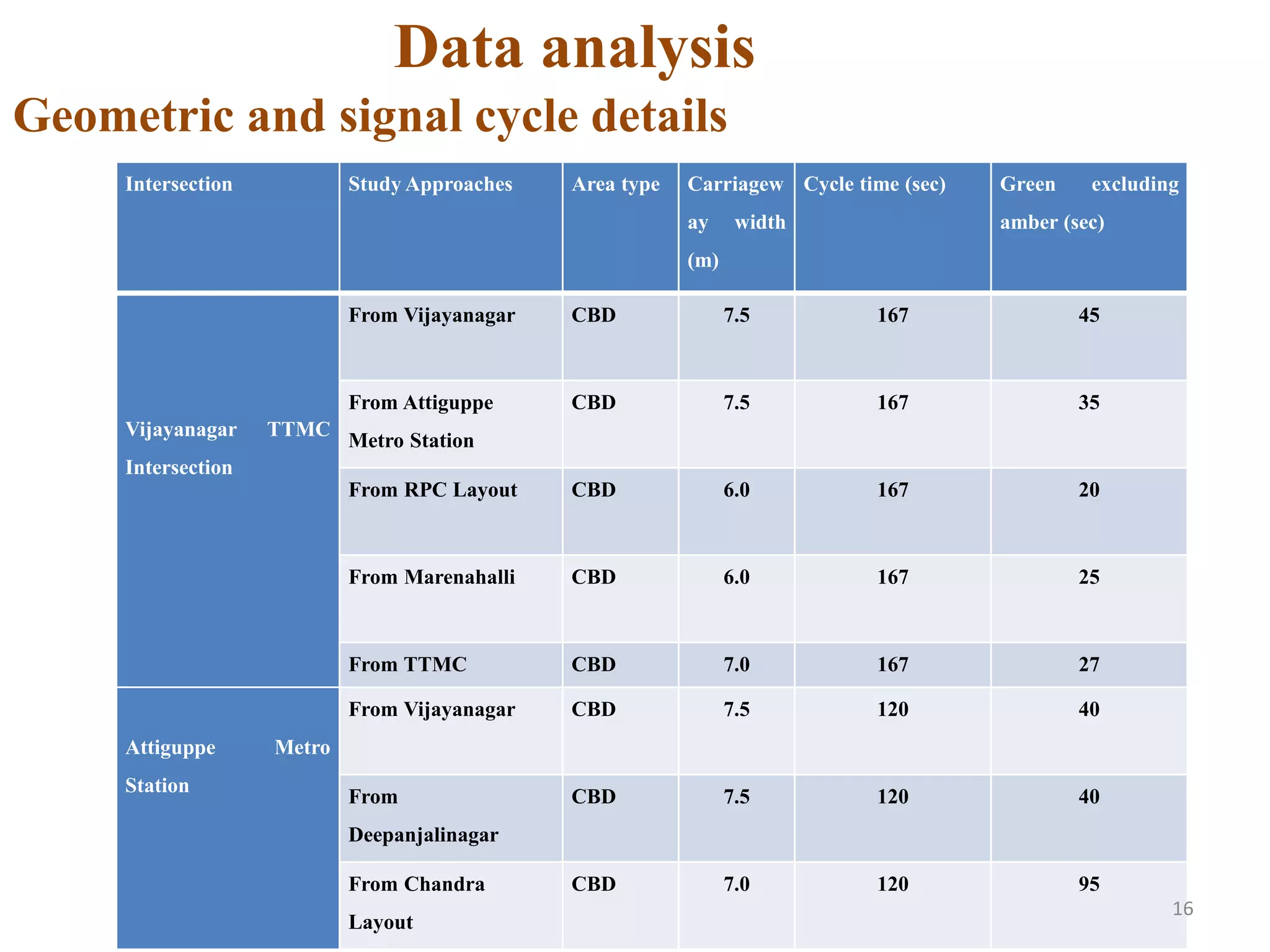 Traffic Queueing analysis using VISSIM Software by RK | PPTX