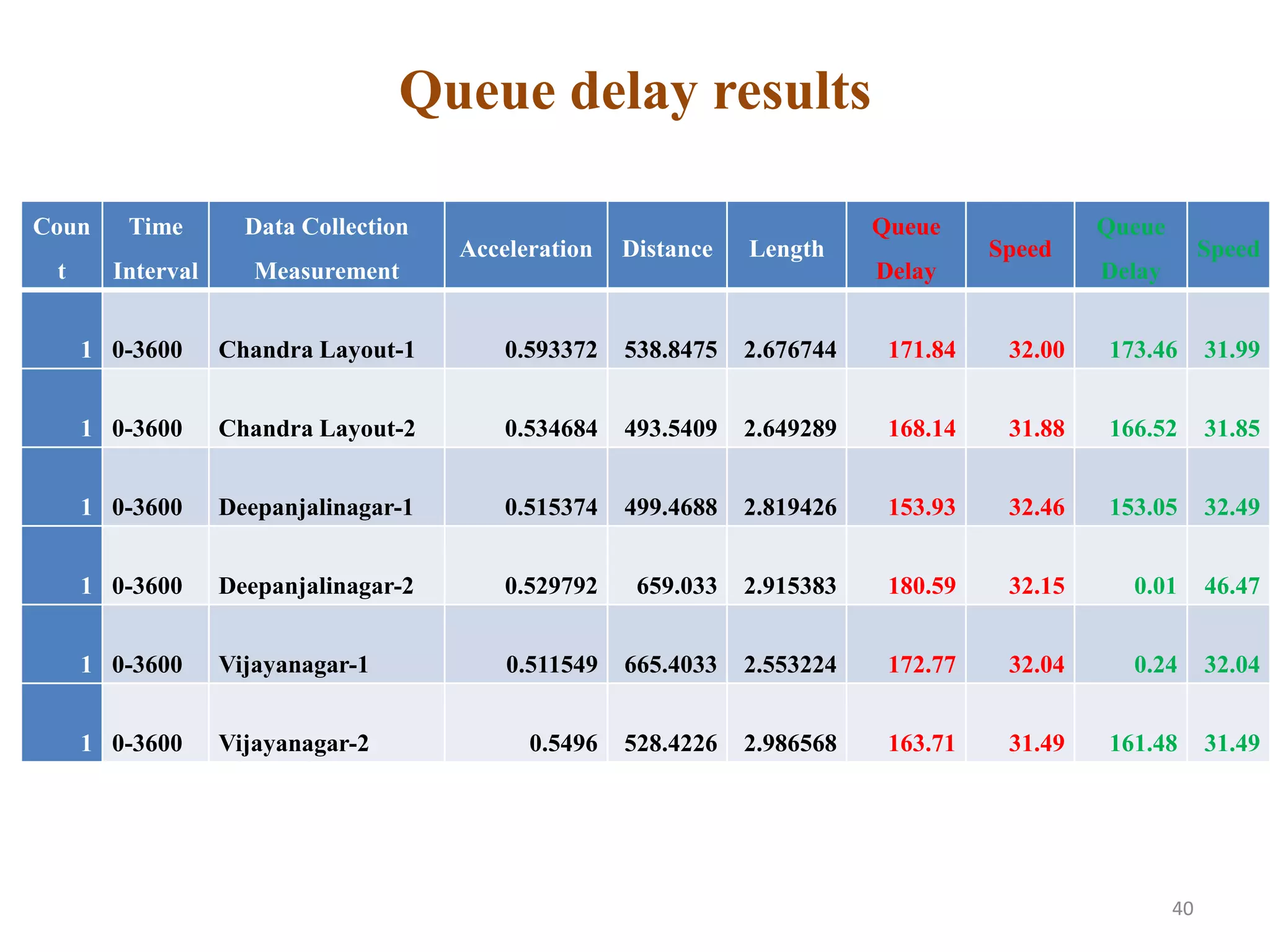 Traffic Queueing analysis using VISSIM Software by RK | PPTX