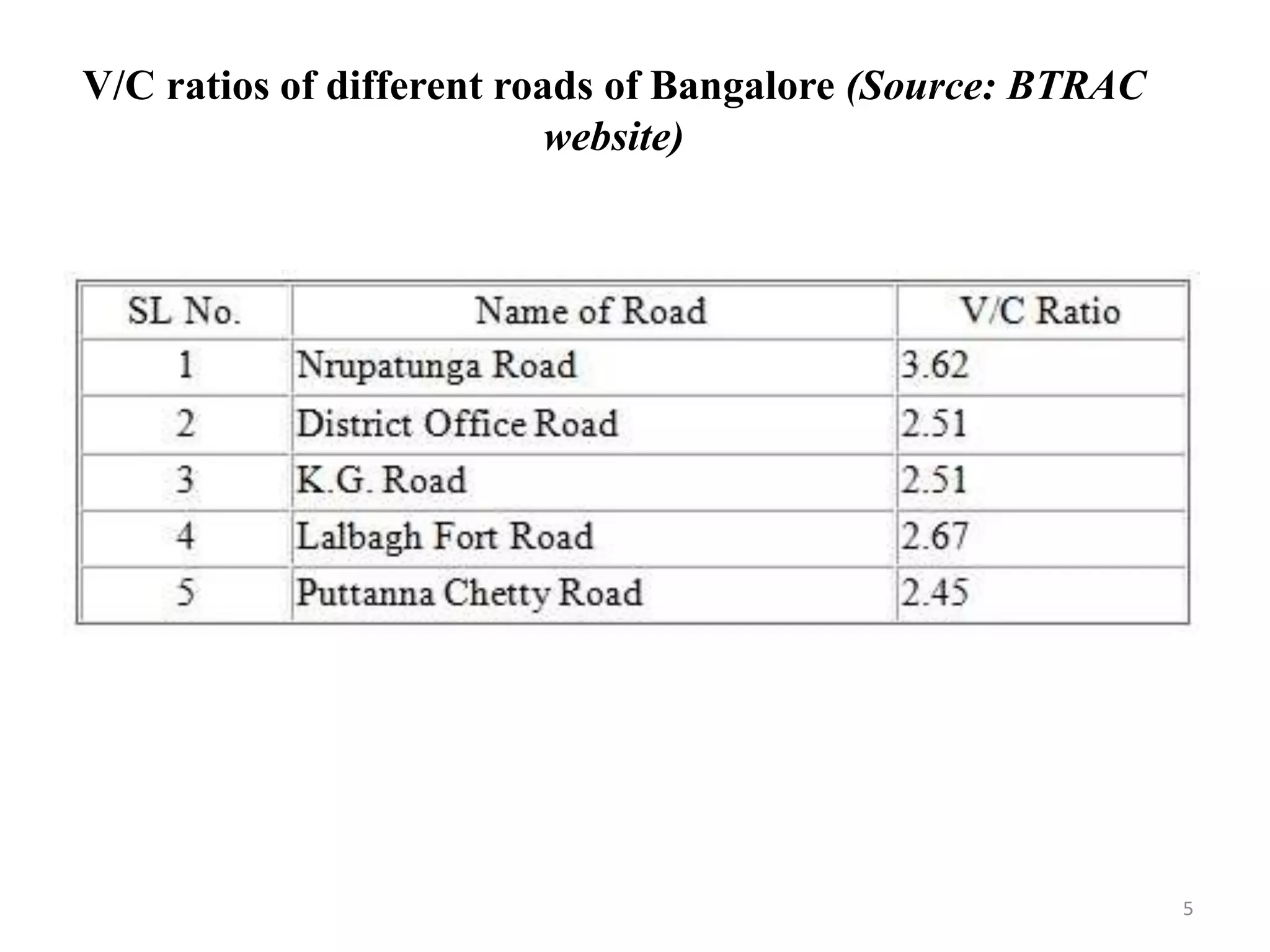 Traffic Queueing analysis using VISSIM Software by RK | PPTX