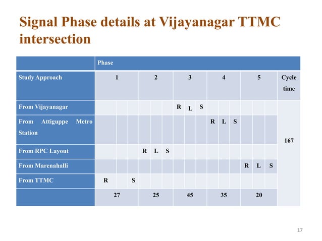 Traffic Queueing analysis using VISSIM Software by RK | PPTX