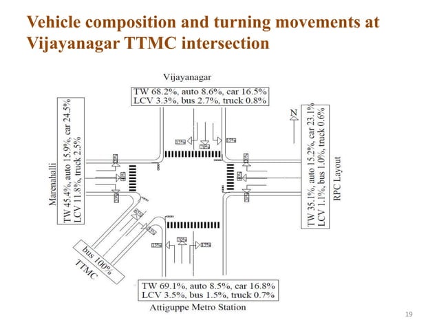 Traffic Queueing analysis using VISSIM Software by RK | PPTX
