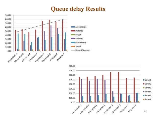 Traffic Queueing analysis using VISSIM Software by RK | PPTX
