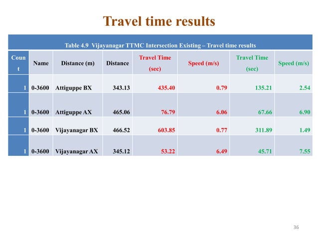 Traffic Queueing analysis using VISSIM Software by RK | PPTX
