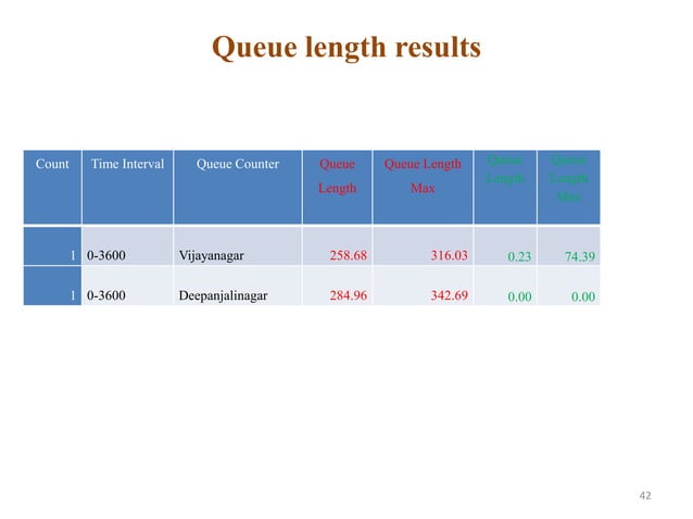 Traffic Queueing analysis using VISSIM Software by RK | PPTX