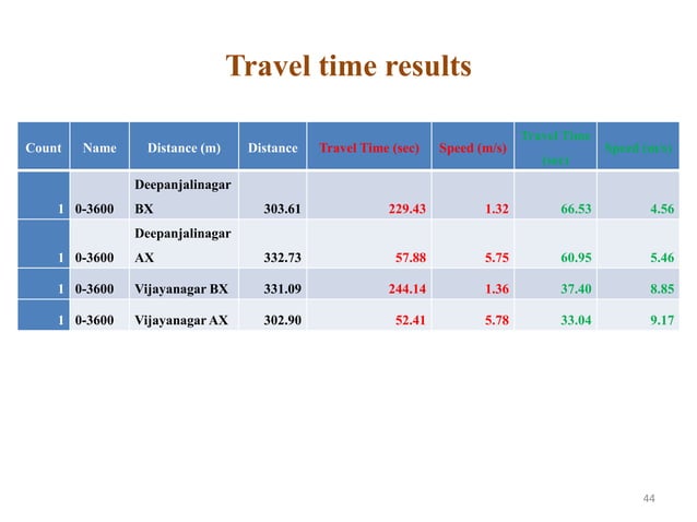 Traffic Queueing analysis using VISSIM Software by RK | PPTX