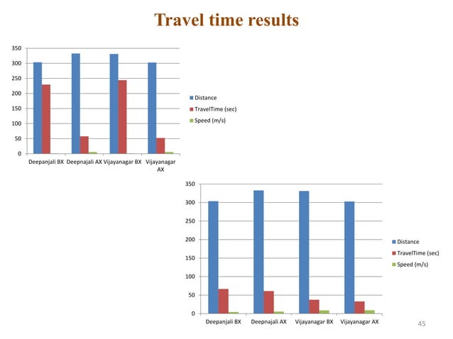 Traffic Queueing analysis using VISSIM Software by RK | PPTX