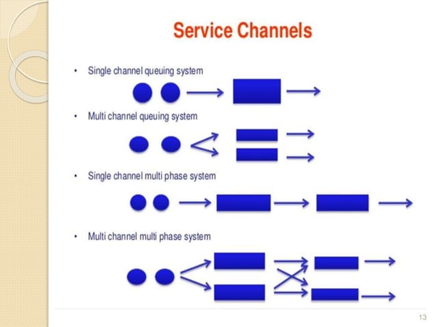 Queuing unit v ppt | PPTX | Technology & Computing