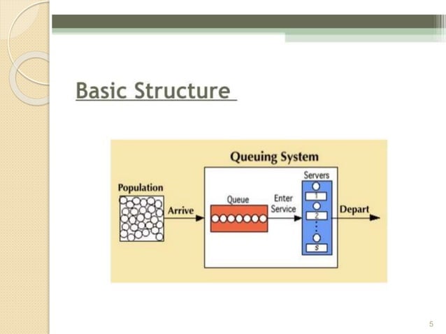 Queuing unit v ppt | PPTX | Technology & Computing