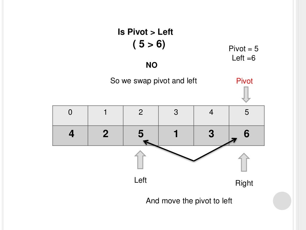 Quick sort-Data Structure
