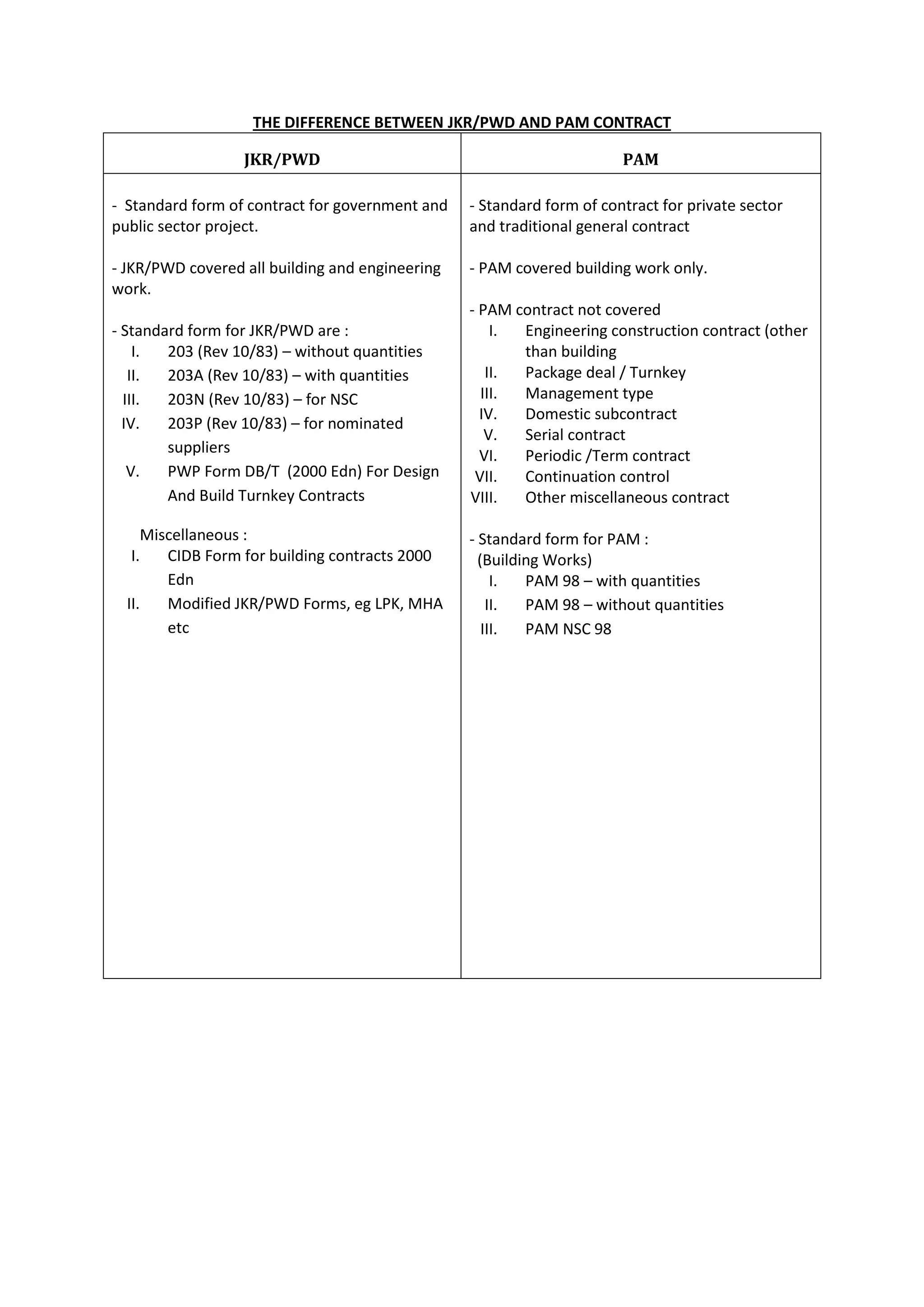 DIFFERENCE BETWEEN CONTRACT FORM JKR 203A & PAM | DOCX