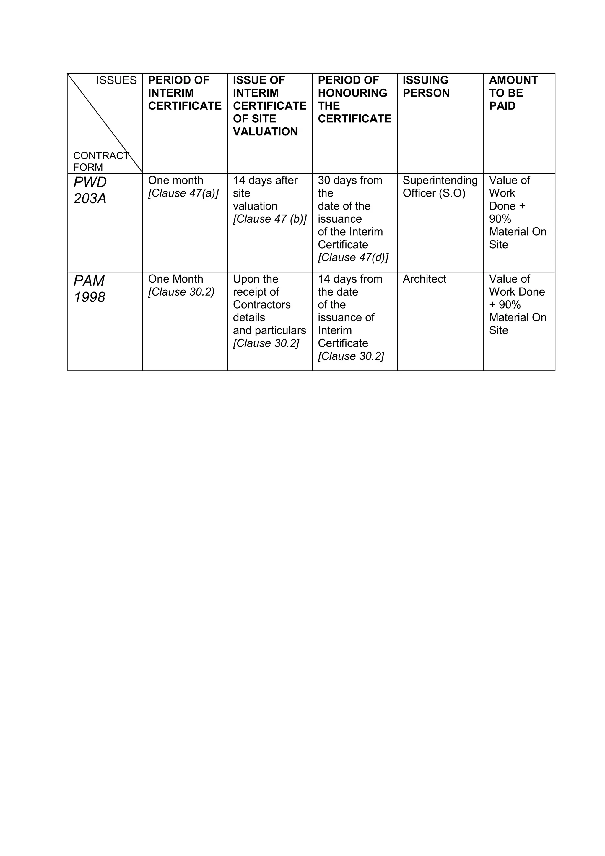 DIFFERENCE BETWEEN CONTRACT FORM JKR 203A & PAM | DOCX