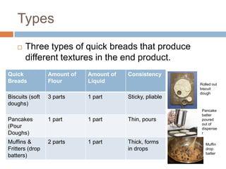 Quick Breads | PPTX