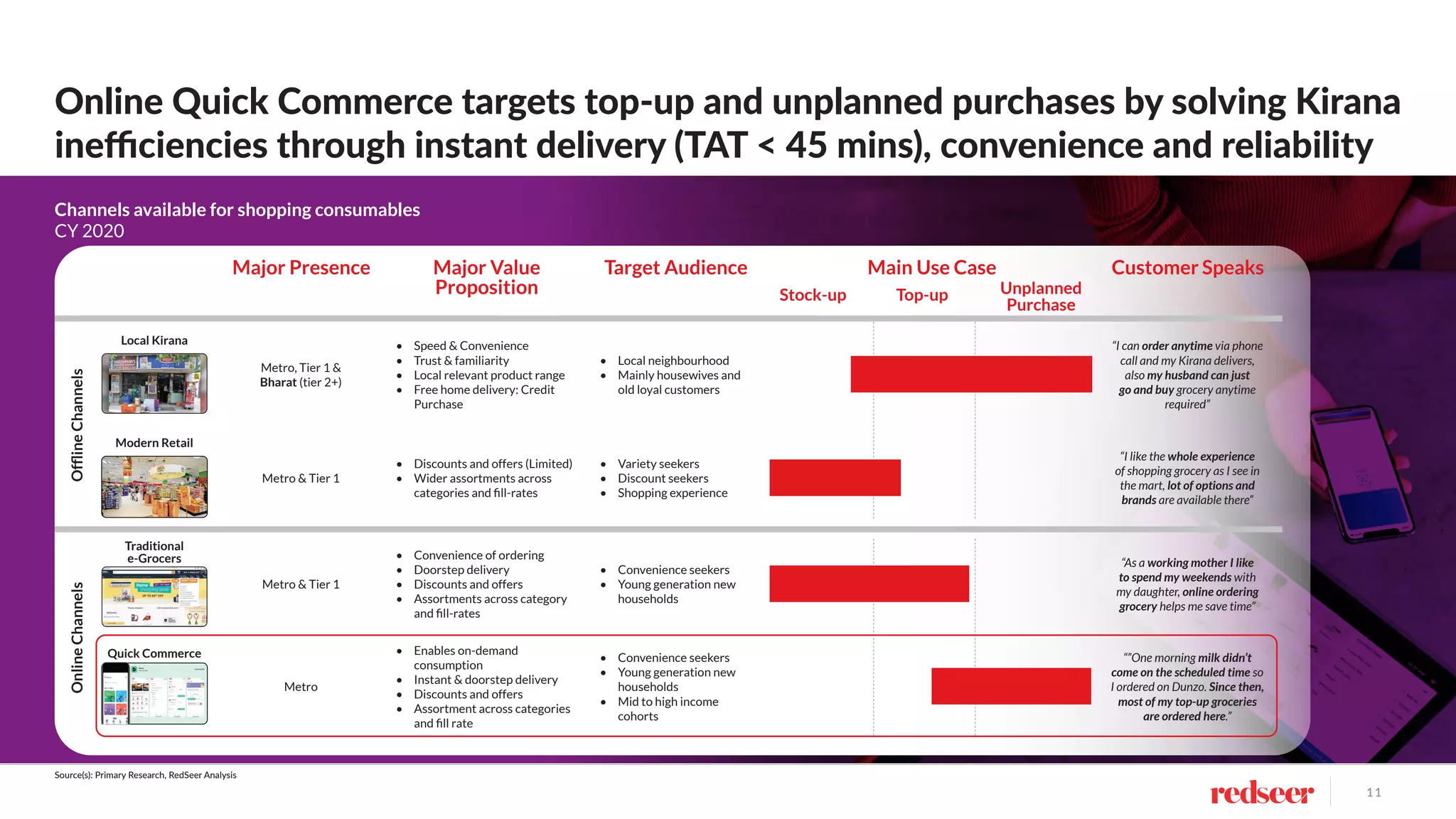 Quick-commerce A $5 Bn Market by 2025 | PDF