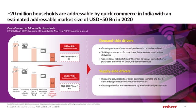 Quick-commerce A $5 Bn Market by 2025 | PDF