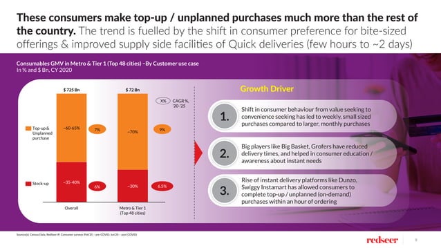 Quick-commerce A $5 Bn Market by 2025 | PDF