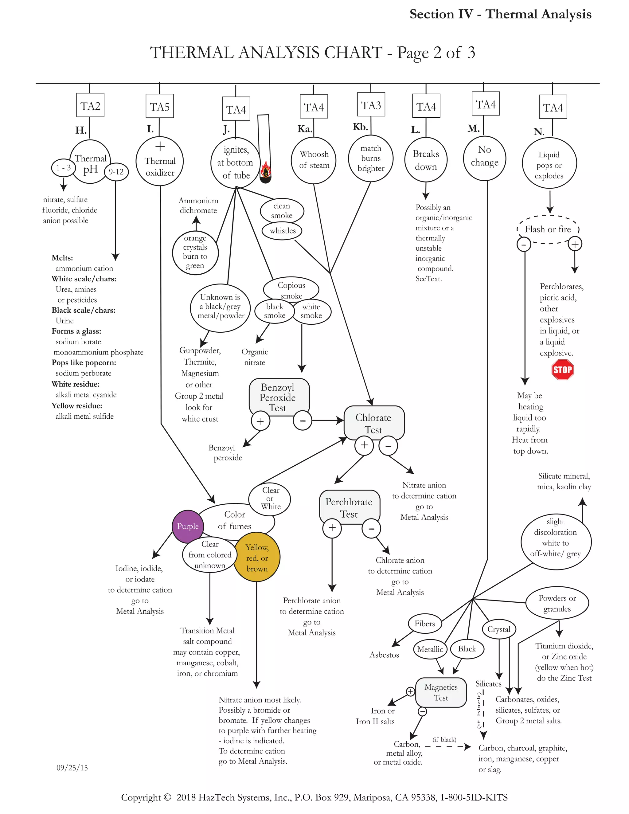 Quick dot hazard classification kit | PDF | Chemistry | Science