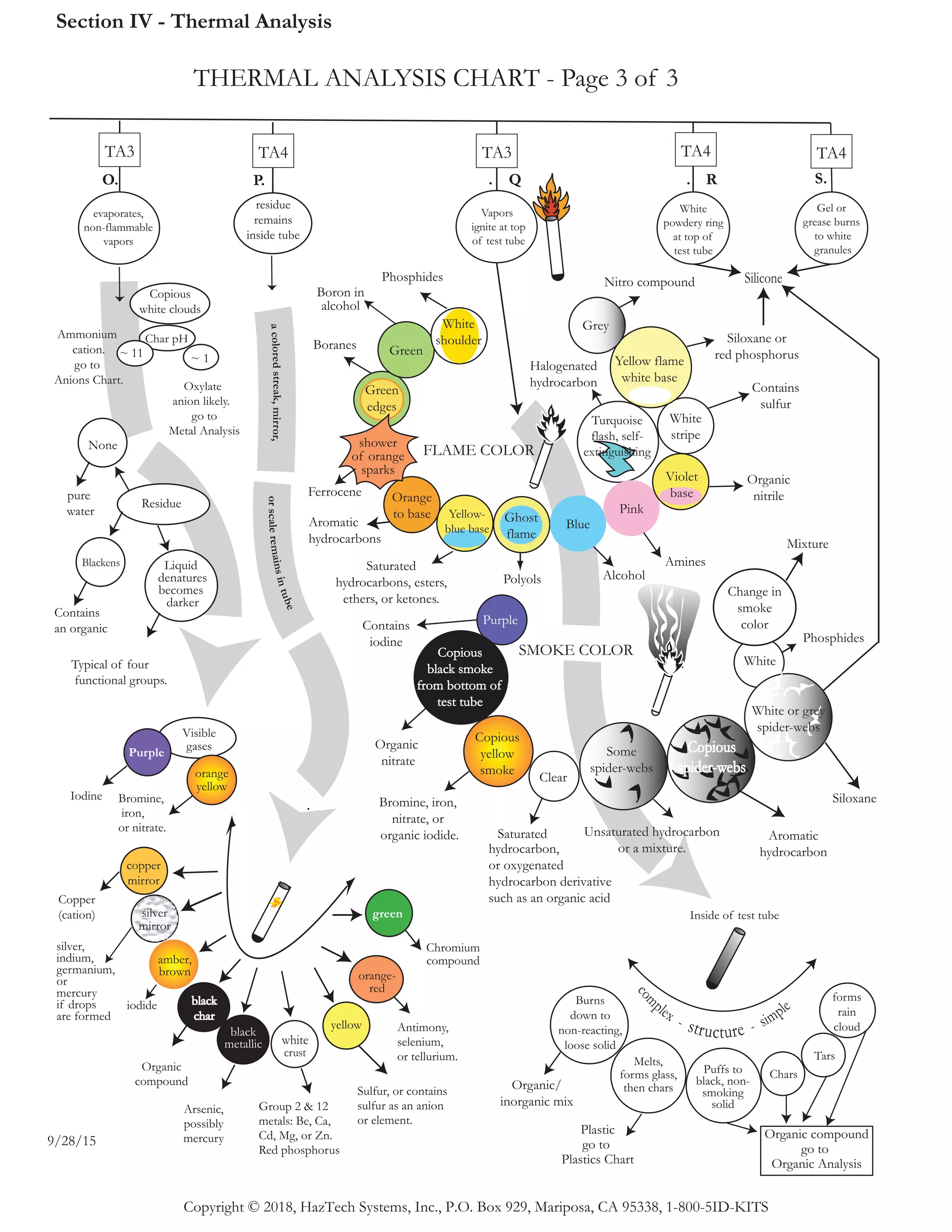 Quick dot hazard classification kit | PDF