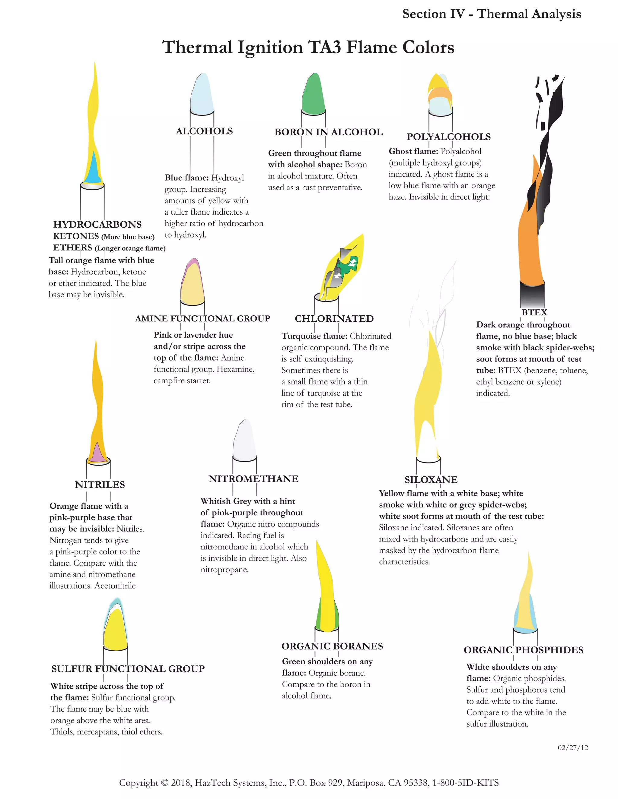 Quick dot hazard classification kit | PDF