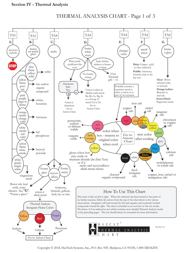 Quick dot hazard classification kit | PDF