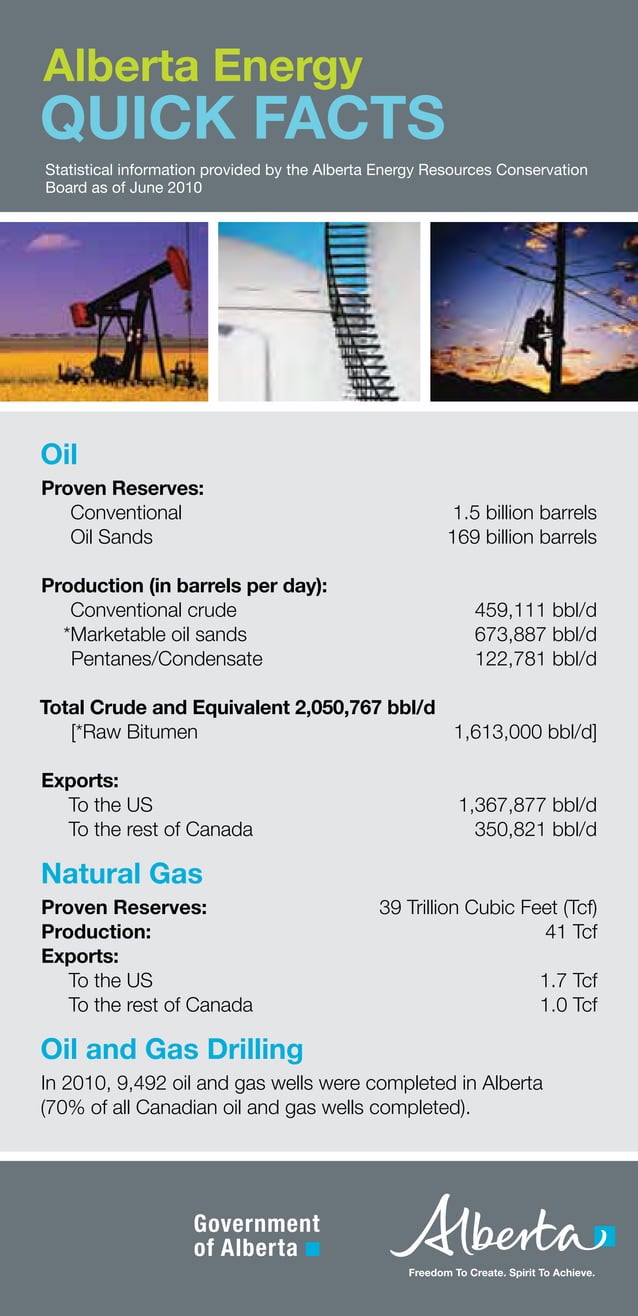 Quick facts alberta energy | PDF | Power and Energy Industry | Industries