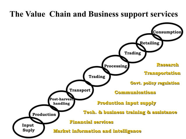 Introduction to value chain analysis | PPTX | Business | Business and ...