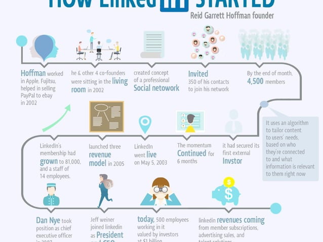 How linkedin started (Visualized image) | PPT