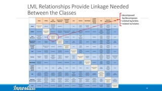 Innoslate's Ontology - LML, SysML, DoDAF, and more | PPTX