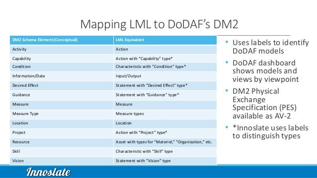Innoslate's Ontology - LML, SysML, DoDAF, and more