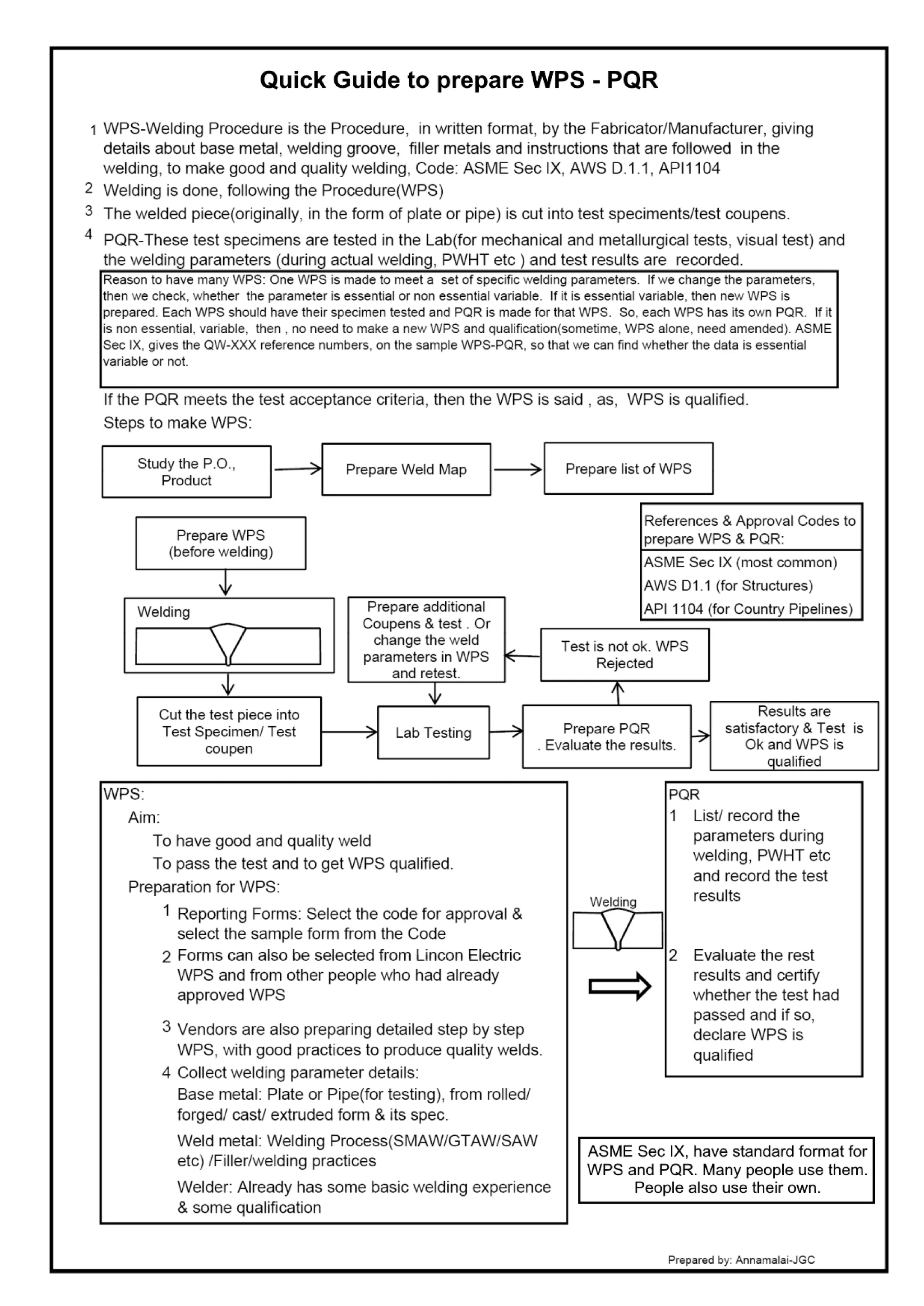 Quick guide to prepare WPS-PQR | PDF