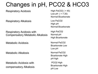 Quick interpretation of blood gases | PPT